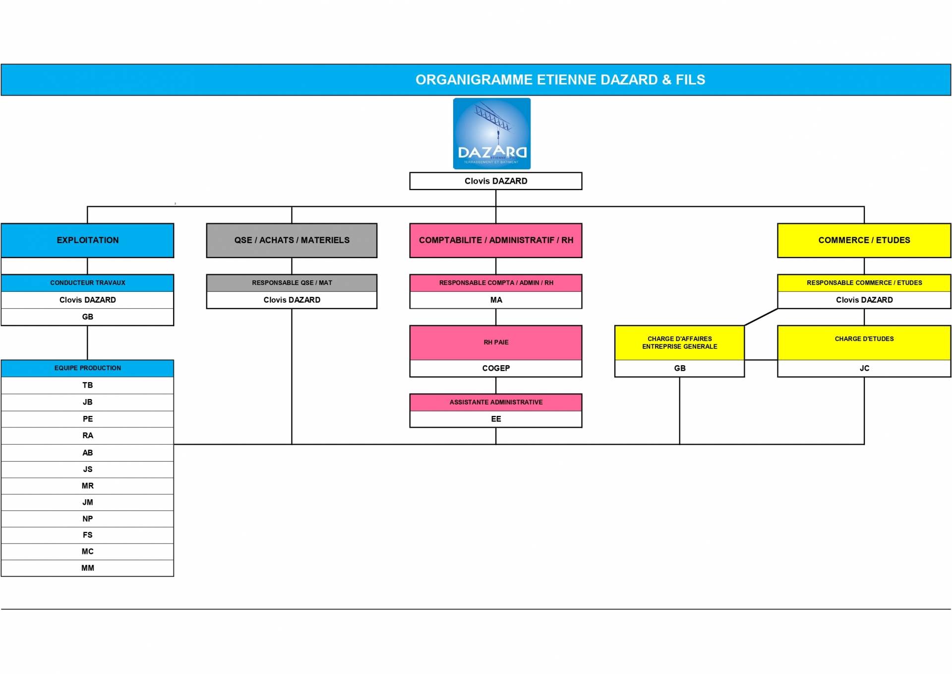 Organigramme - SARL Étienne Dazard et Fils